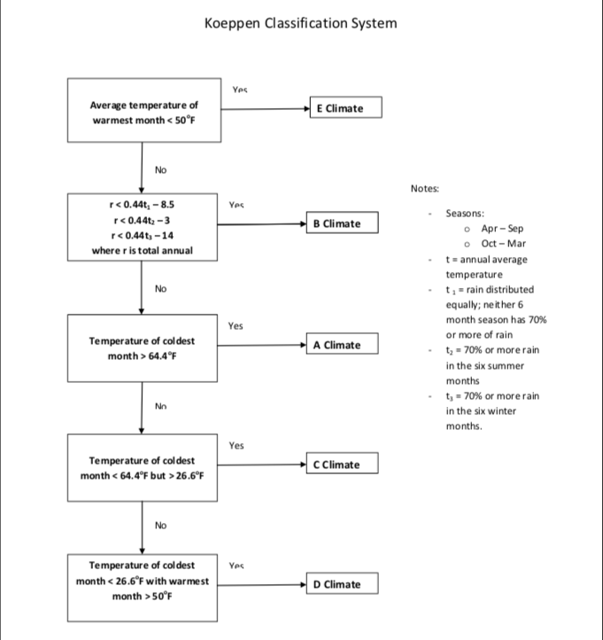 Solved Climatic Analysis and Classification In this exercise | Chegg.com