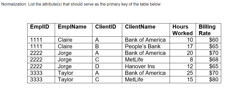 Solved Normalization: List the attribute(s) that should | Chegg.com