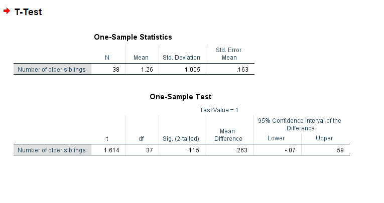 Solved Group Statistics Std. Error Mean Gender N Mean Std. | Chegg.com