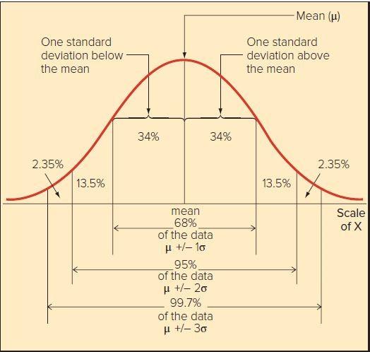 Solved An examination is normally distributed with a mean | Chegg.com