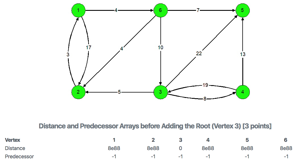 Solved Trace the action of Dijkstra's shortest path | Chegg.com