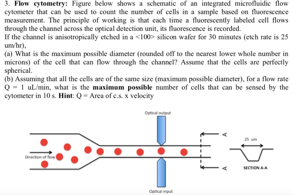 3. Flow cytometry: Figure below shows a schematic of | Chegg.com