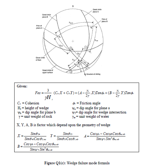 (c) Calculate the factor of safety for wedge failure | Chegg.com