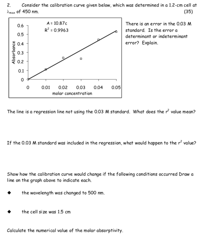 Solved Consider the calibration curve given below, which was | Chegg.com