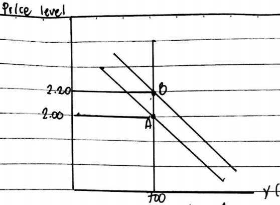 Solved output is at the $700 full employment output level | Chegg.com