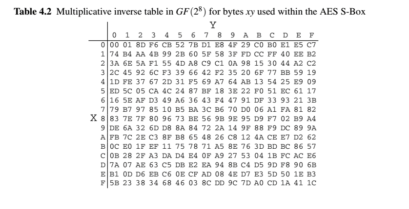 Solved Your task is to compute the S-Box, i.e., the ByteSub, | Chegg.com