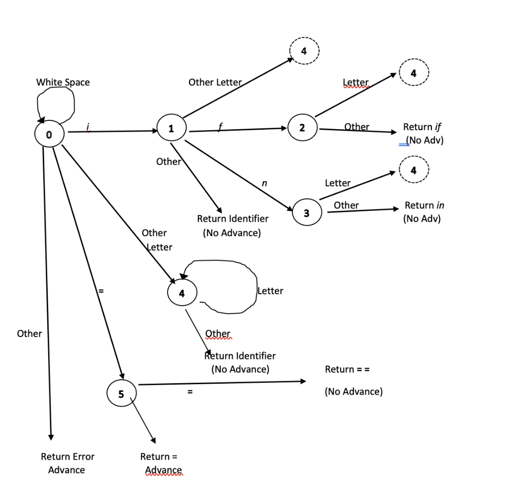 Solved Fix the Python code I have done to implement the FSA | Chegg.com