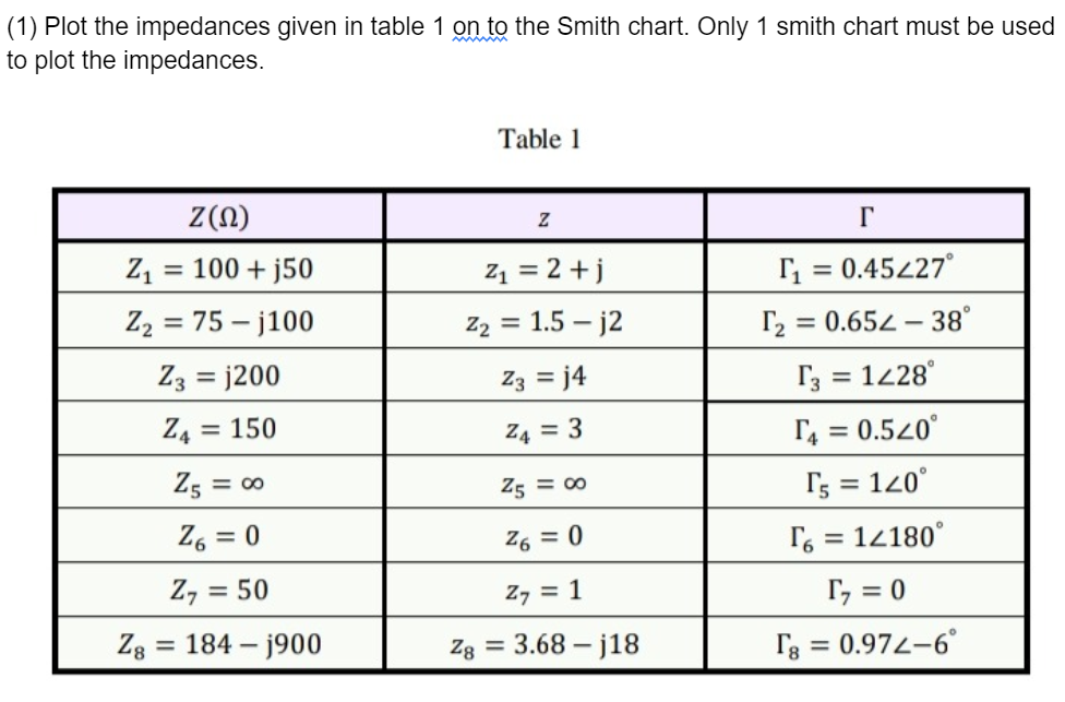 Solved (1) Plot the impedances given in table 1 on to the | Chegg.com