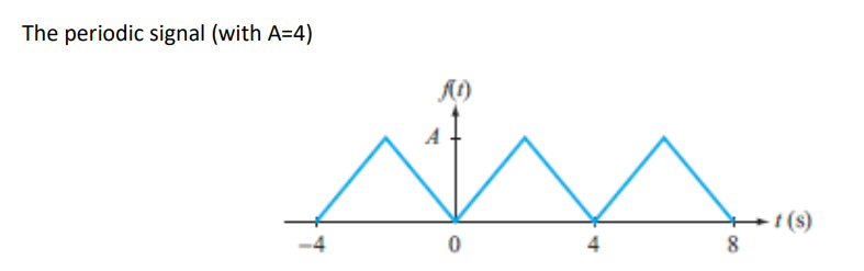 Solved The periodic signal (with A=4 ) | Chegg.com