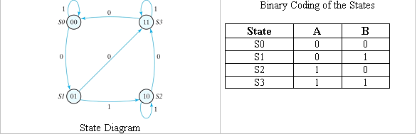 Solved ⦁ Design a sequential circuit specified by | Chegg.com