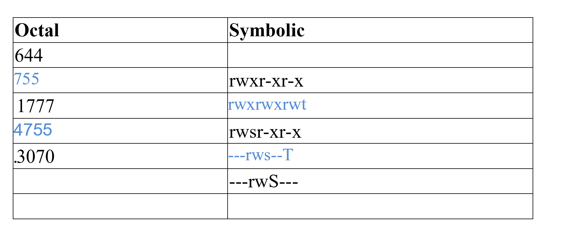 Solved Symbolic Octal 644 755 rwxr-xr-x rwxrwxrwt 1777 14755 | Chegg.com