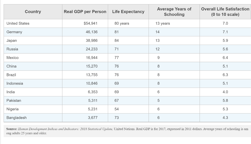 Solved Compare the quality of life in the US with that of | Chegg.com