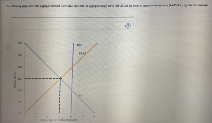 Solved The following graph shows the aggregate demand curve | Chegg.com