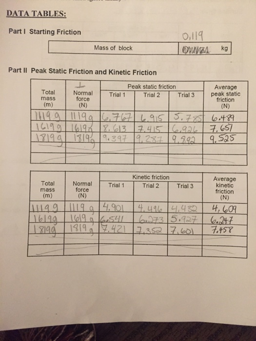 Solved DATA TABLES: Part I Starting Friction Mass of block | Chegg.com
