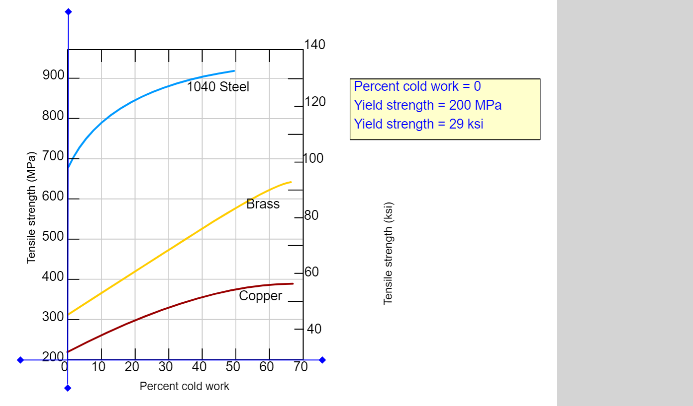 Solved 70 60 Percent cold work = 0 Ductility = = 0 50 40 | Chegg.com