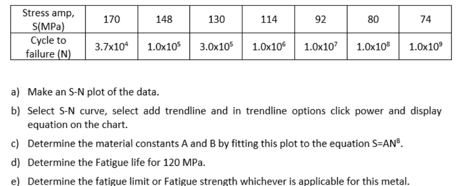 Solved a) Make an S-N plot of the data. b) Select S-N curve, | Chegg.com