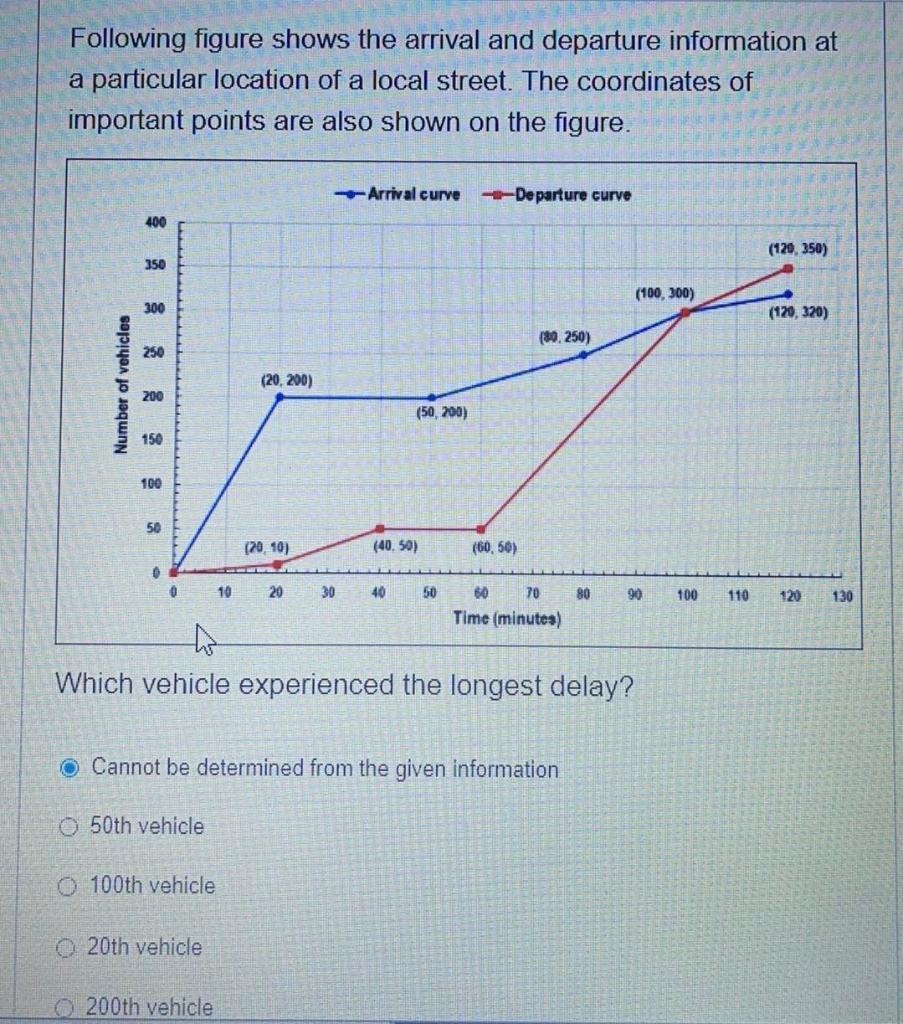 Solved Following figure shows the arrival and departure | Chegg.com