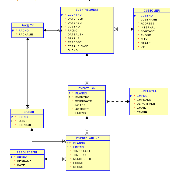 Solved 2 Write A Sql Query Code To List The Number Of Event 8224