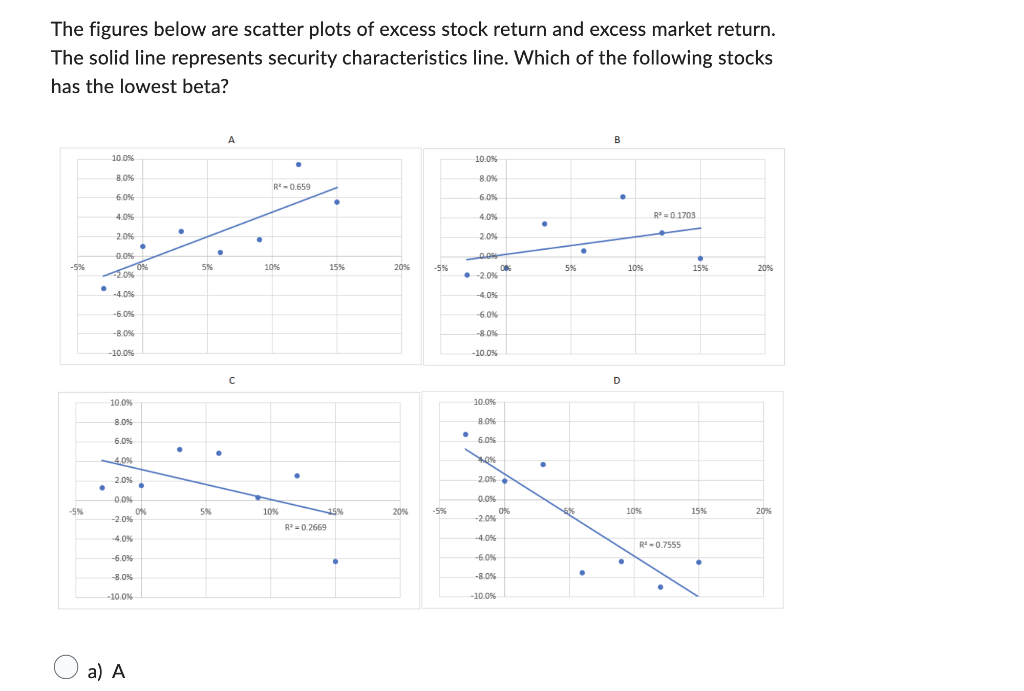 Solved The figures below are scatter plots of excess stock | Chegg.com
