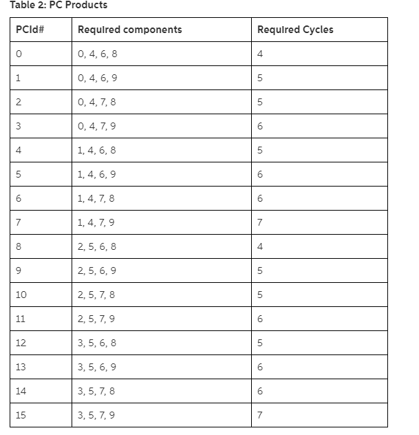 Using C++ language to do the Task 1,2 and 3, | Chegg.com