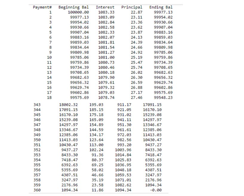 Solved Createan Amortization table in Python. loanAmt = | Chegg.com