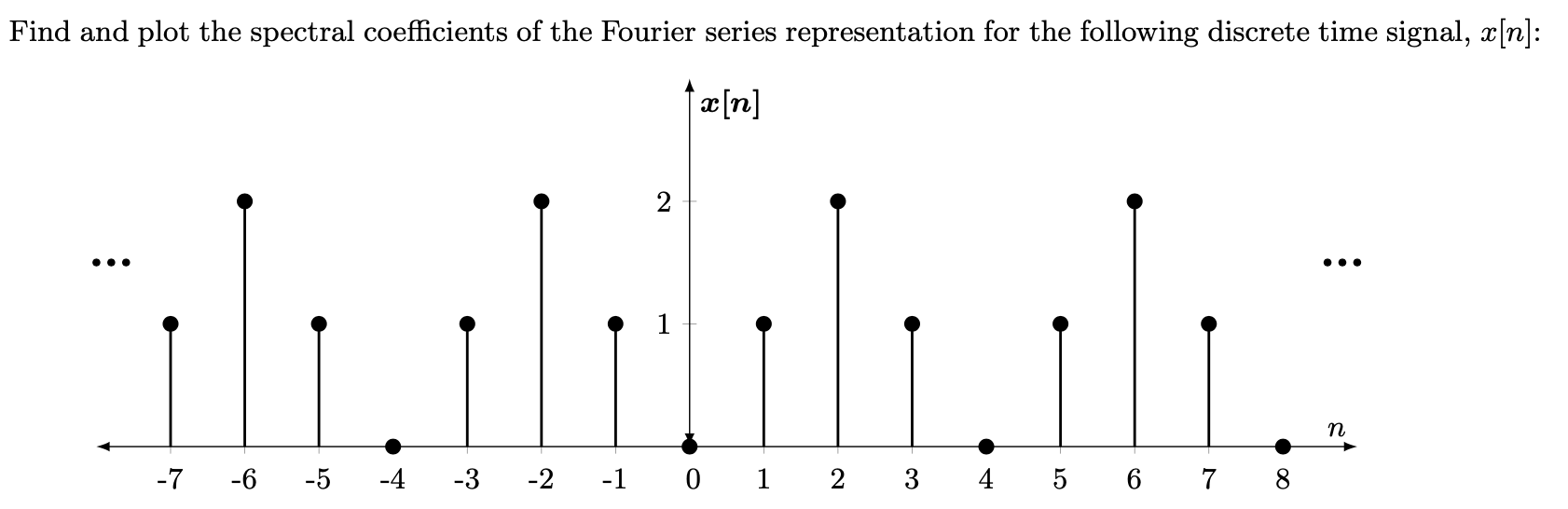 Solved Find and plot the spectral coefficients of the | Chegg.com