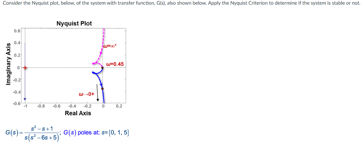 Solved Consider the Nyquist plot, below, of ﻿the system with | Chegg.com