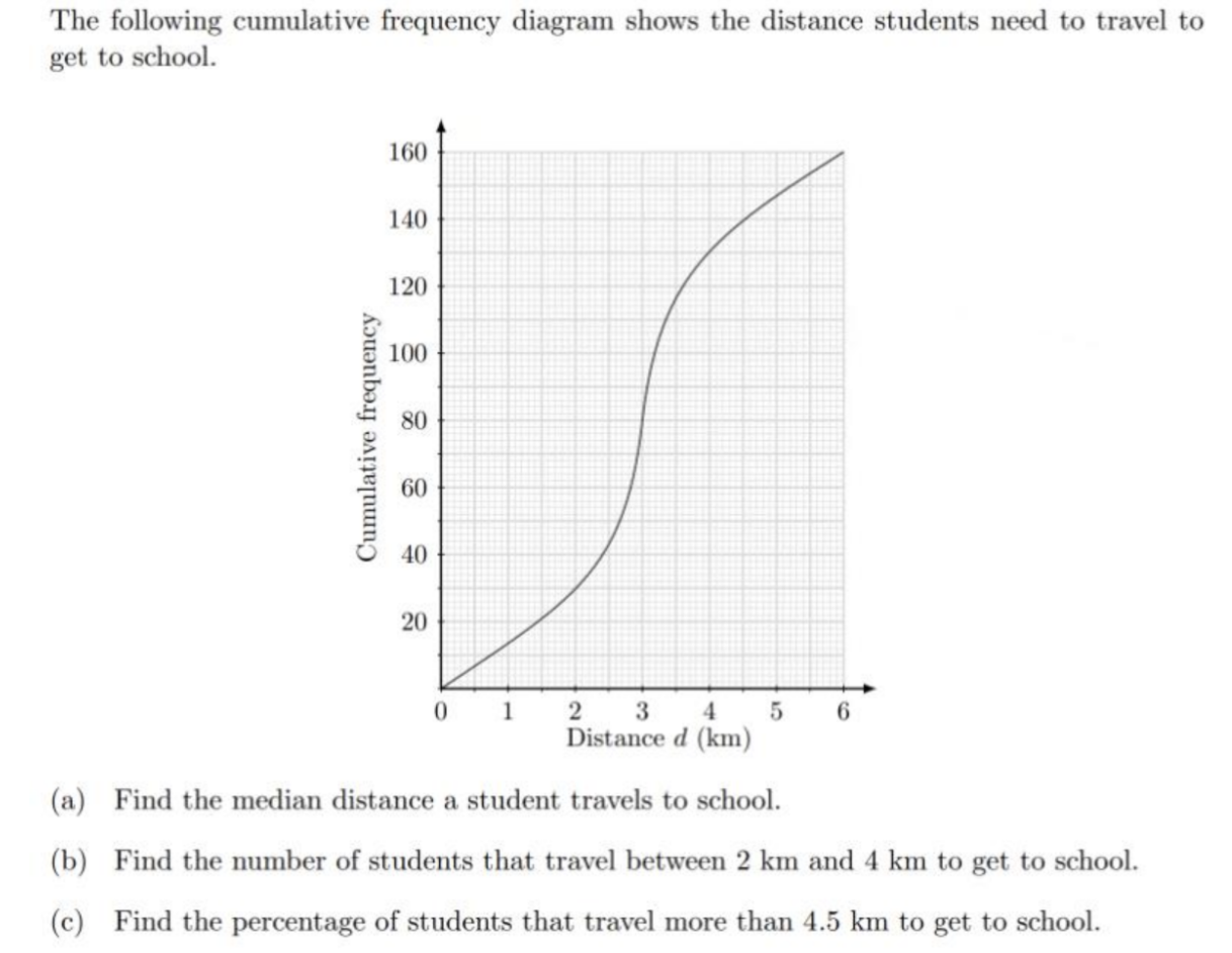 Solved The following cumulative frequency diagram shows the | Chegg.com