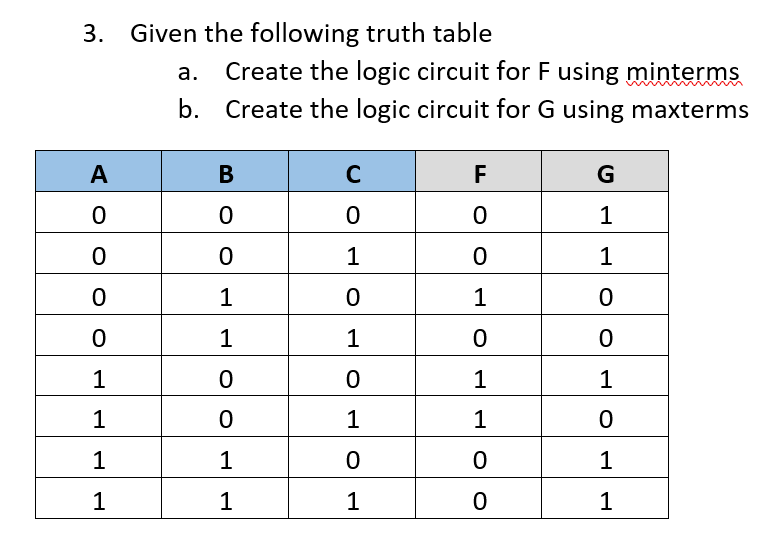 Solved 3. Given the following truth table a. Create the | Chegg.com