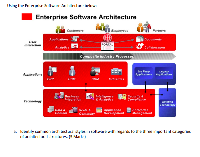 Solved Using the Enterprise Software Architecture below: a. | Chegg.com