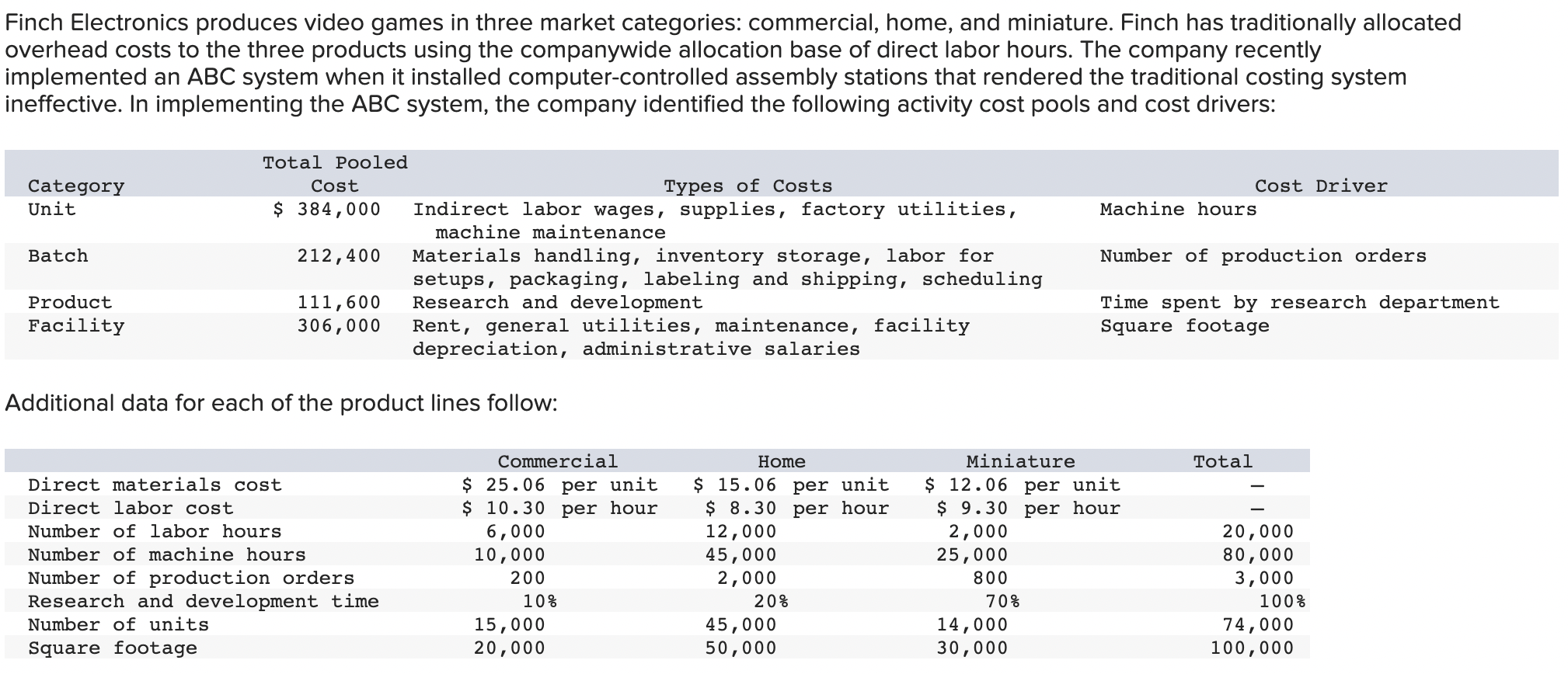 Solved Finch Electronics produces video games in three | Chegg.com