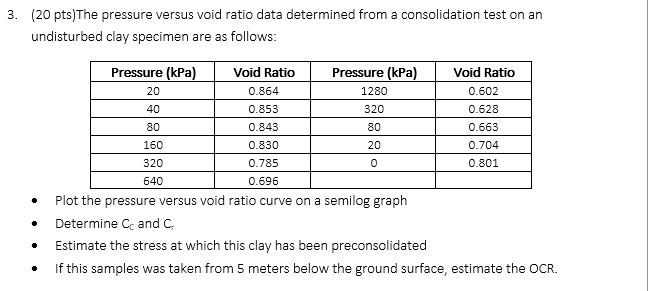 Solved (20 pts)The pressure versus void ratio data | Chegg.com