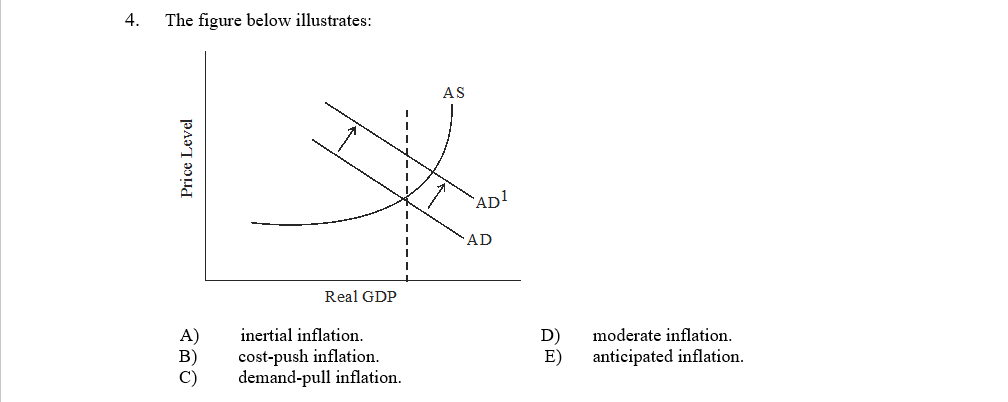 Solved 4. The figure below illustrates: AS Price Level AD1 | Chegg.com