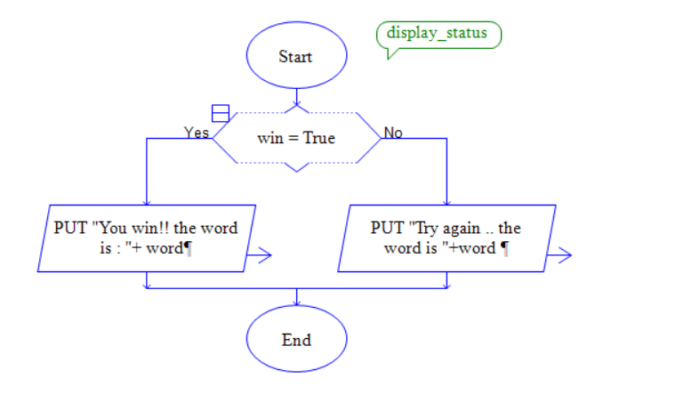 Solved Complete The Raptor Algorithm Given Below By Adding 