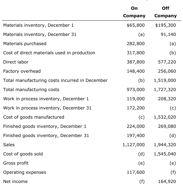 Solved Manufacturing Income Statement, Statement of Cost of | Chegg.com