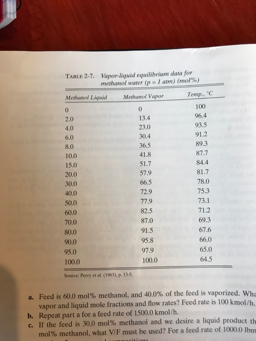 Solved TABLE 2-7. Vap-liquid equilibrium data for methanol | Chegg.com
