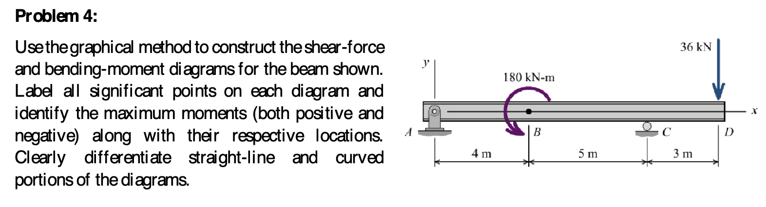 Solved Answer Should be Mmax (+) of 32kN m at x = 4m, and | Chegg.com