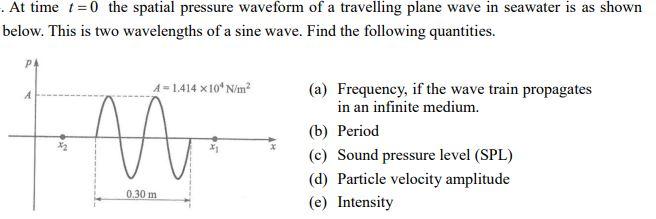 Solved At time t=0 the spatial pressure waveform of a | Chegg.com