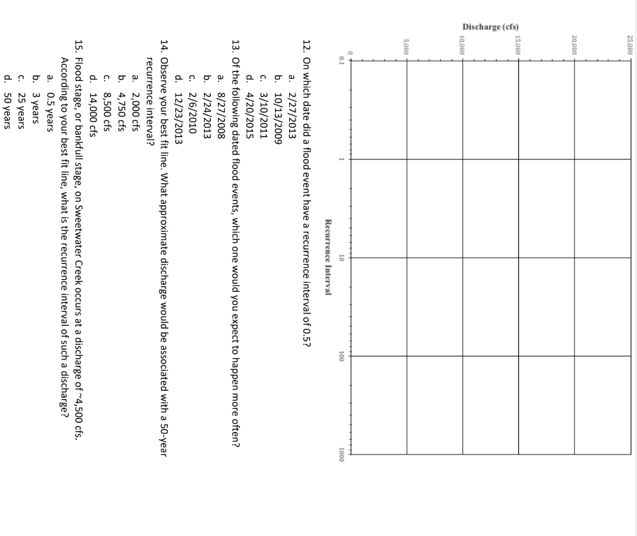 Solved Data from the chart below was collected at the USGS | Chegg.com