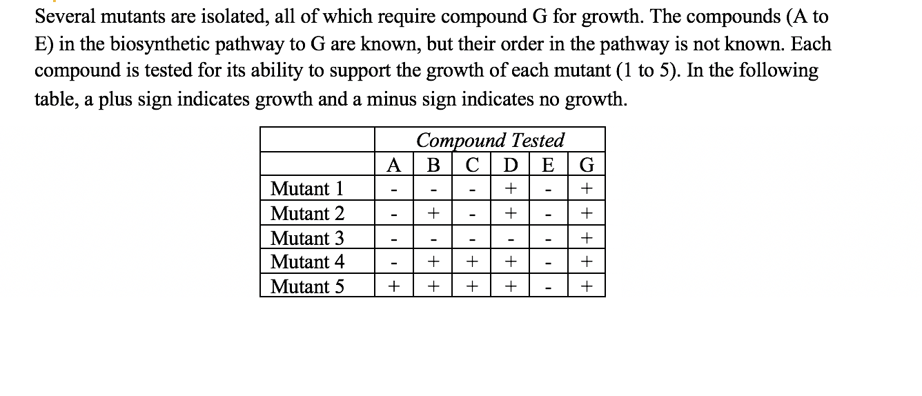 Solved Several mutants are isolated, all of which require | Chegg.com