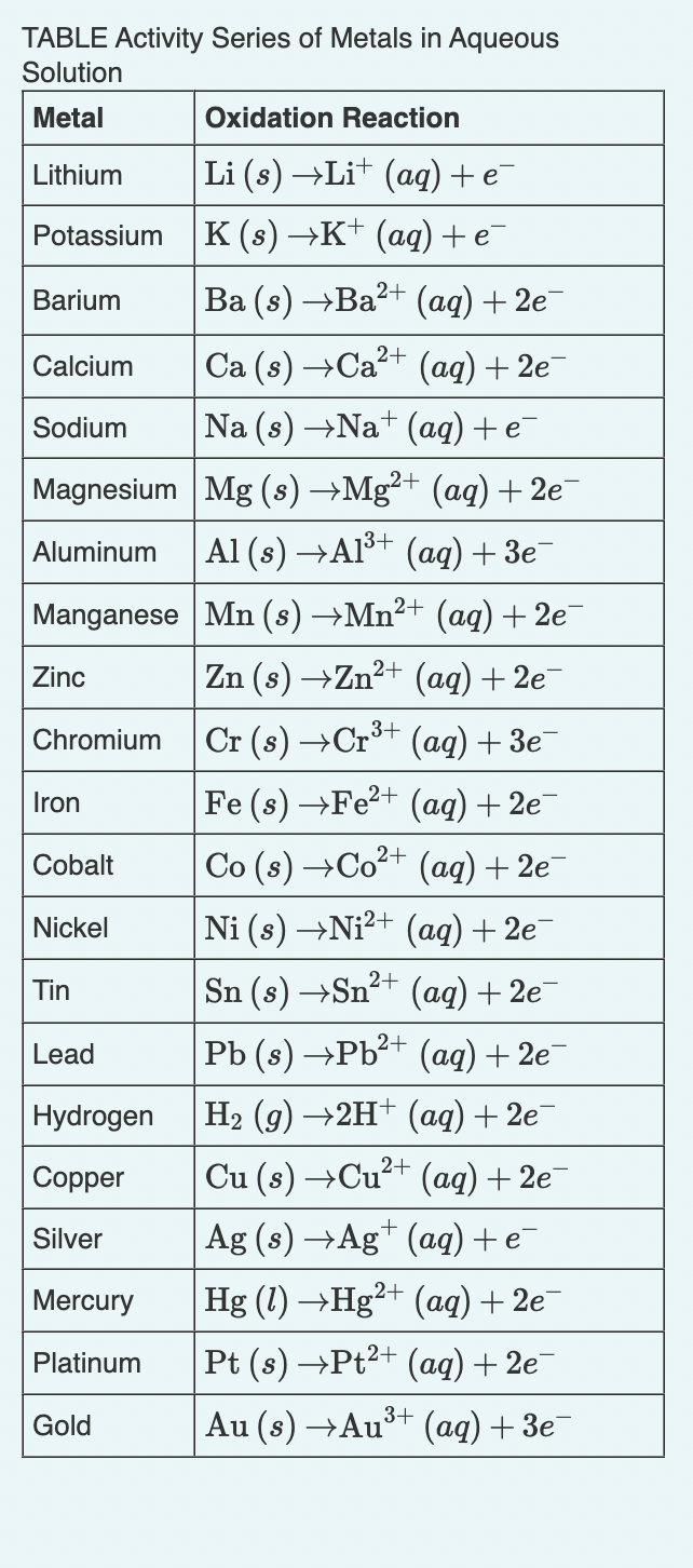Solved TABLE Activitv Series of Metals in AqueousHydrogen | Chegg.com