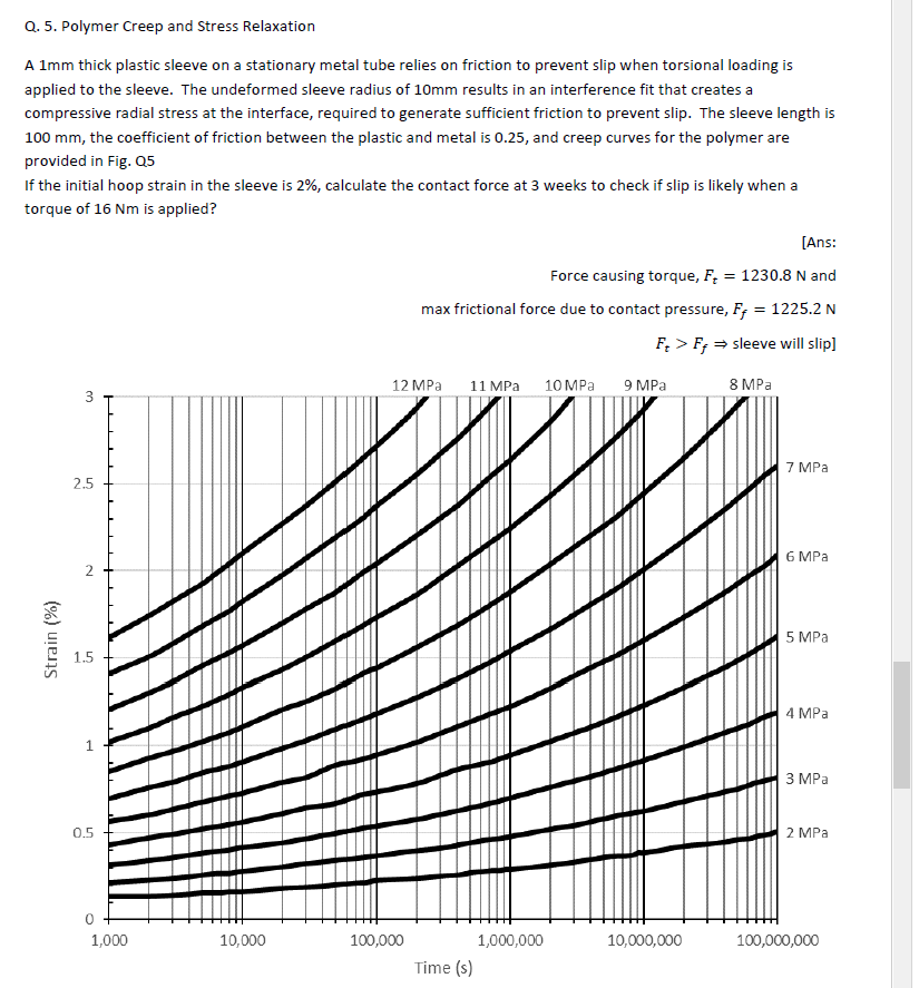 Solved Q. 5. ﻿Polymer Creep and Stress Relaxation A 1mm | Chegg.com