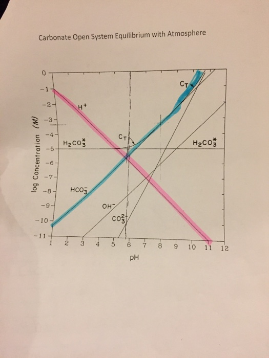 Solved 1. Use Visual MINTEQ to develop a pC-pH diagram for a | Chegg.com