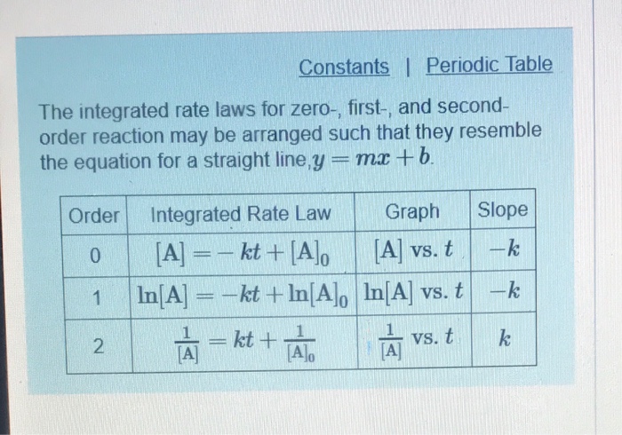 Solved Constants |Periodic Table The integrated rate laws | Chegg.com