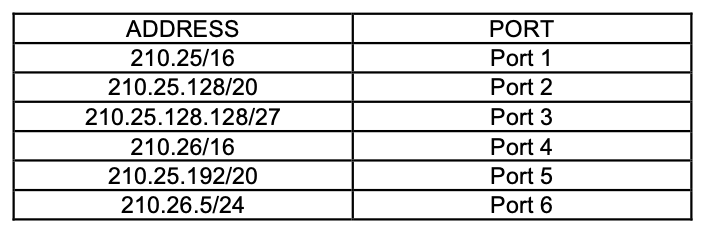 Solved a) ﻿What is the purpose of address aggregation?(b) | Chegg.com
