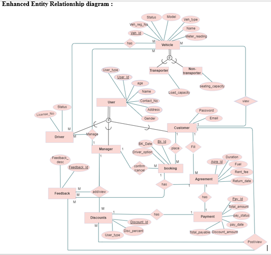 Solved Enhanced Entity Relationship diagram : Model Status | Chegg.com