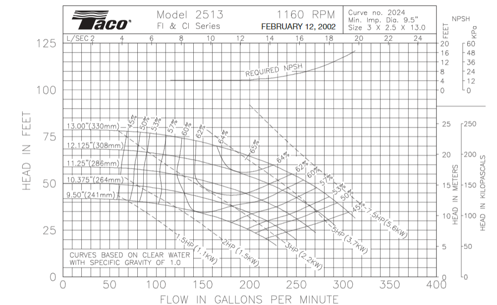 This Is A Pump Performance Curve For The Taco Model