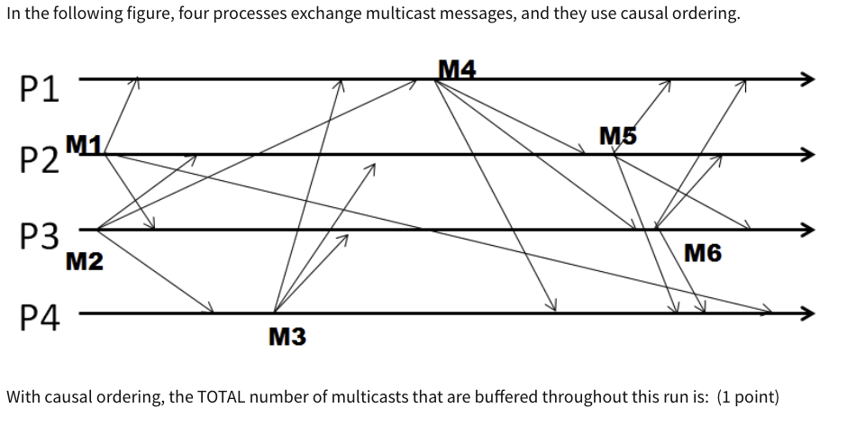 Solved In the following figure, four processes exchange | Chegg.com