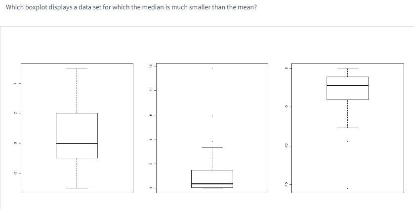 Solved Which boxplot displays a data set for which the | Chegg.com