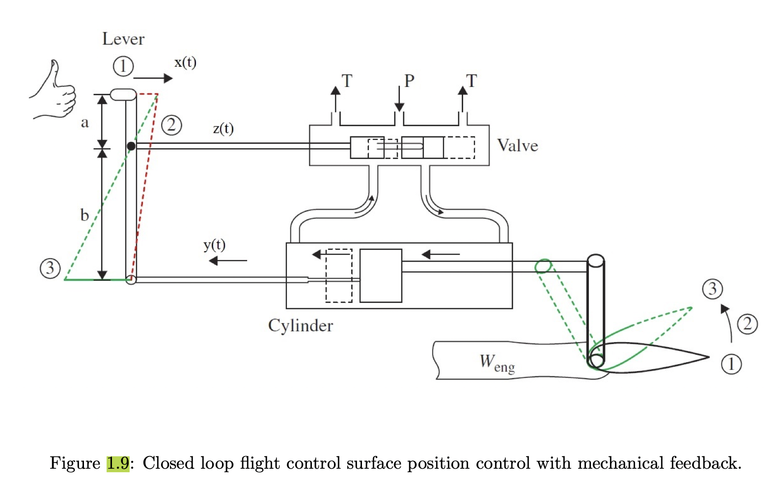 Solved Problem 2: Consider the mechanical closed loop | Chegg.com